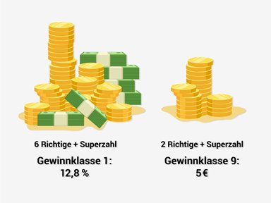 Geld bzw. Gewinn für Gewinnklasse 1 und Geld bzw. Gewinn für Gewinnklasse 9